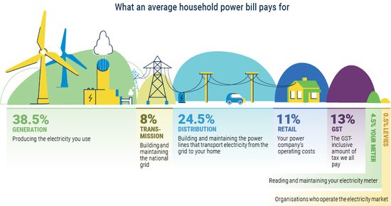 New power bill graphic helps consumers see where their money goes ...