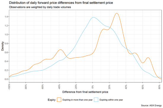 Accuracy of the forward price curve | Electricity Authority