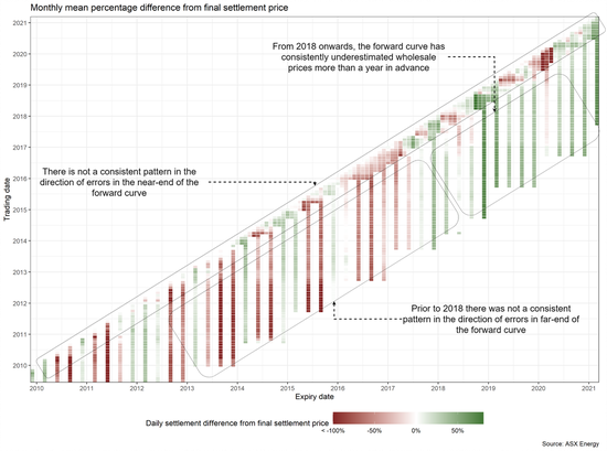 Accuracy of the forward price curve | Electricity Authority