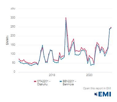 Accuracy of the forward price curve | Electricity Authority