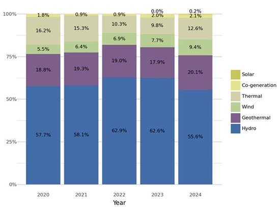 Retail power prices and power supply security | Electricity Authority