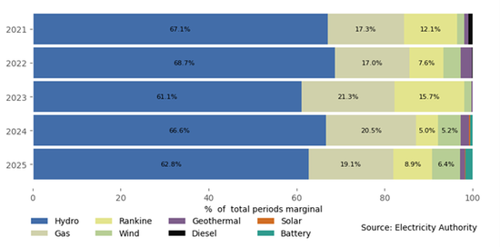 How marginal electricity spot pricing reflects cost | Electricity Authority