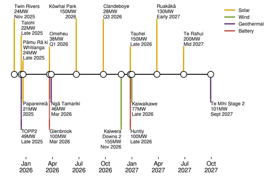 New generation projects flowing through the investment pipeline ...