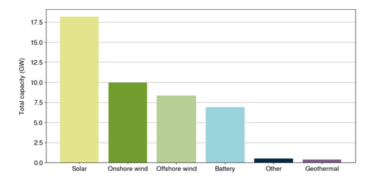 Generation investment pipeline: updates and insights | Electricity ...