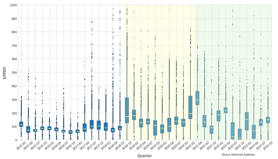 Past and future spot market volatility | Electricity Authority