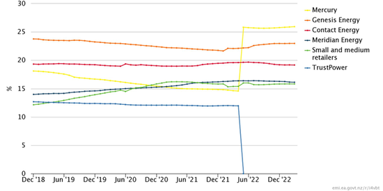 New Zealand’s electricity retail market: retail gross margins ...