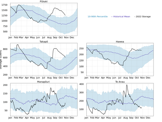 Snowmelt: a seasonal boost to hydro lake levels | Electricity Authority