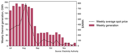 New Zealand’s electricity system in August and November 2024 ...