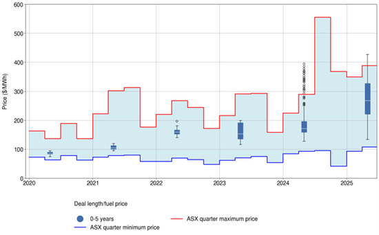 Electricity hedge prices and conditions for this winter | Electricity ...