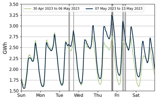 Spot market price volatility in May 2023 | Electricity Authority