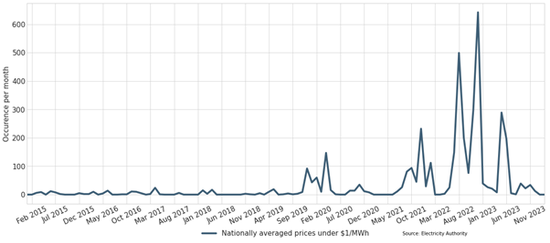 Past and future spot market volatility | Electricity Authority