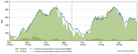 How accurate wind and solar forecasts and the new forecasting ...