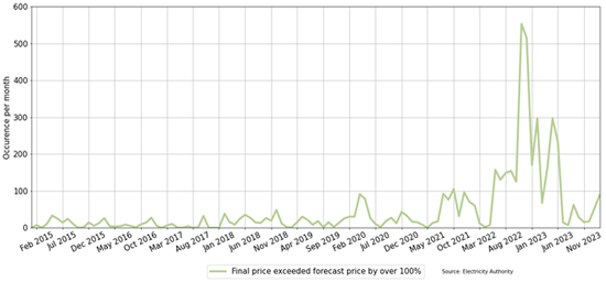 Past and future spot market volatility | Electricity Authority