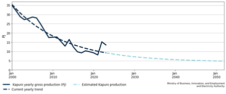 Natural gas and the electricity sector transition | Electricity Authority
