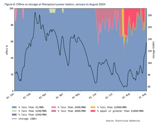 What is behind low wholesale electricity prices | Electricity Authority