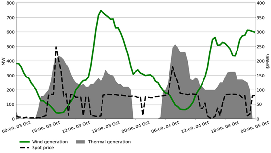 Changing winds: how wind energy interacts with the New Zealand power ...
