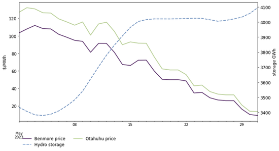 High hydro levels and wholesale prices | Electricity Authority