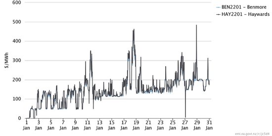 January prices were high due to high demand and constrained generation ...