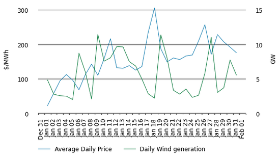 January prices were high due to high demand and constrained generation ...