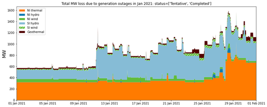 January prices were high due to high demand and constrained generation ...