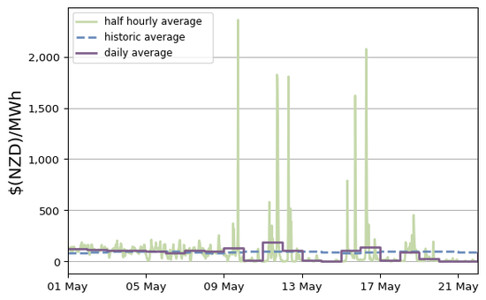 Spot market price volatility in May 2023 | Electricity Authority