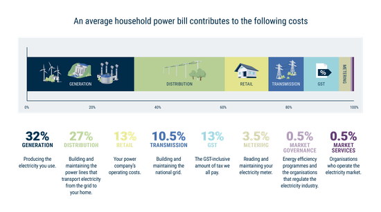 Your power bill | Electricity Authority