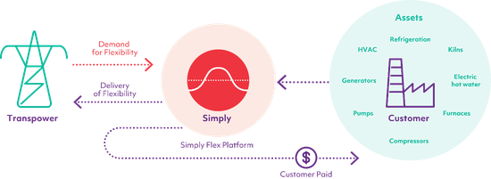 Dispatchable demand pilot | Electricity Authority