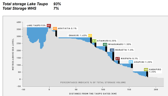 The impact of our climate on hydro generation | Electricity Authority