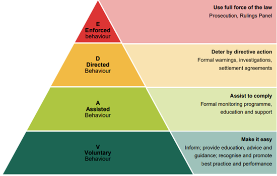Update on compliance trends and outcomes | Electricity Authority