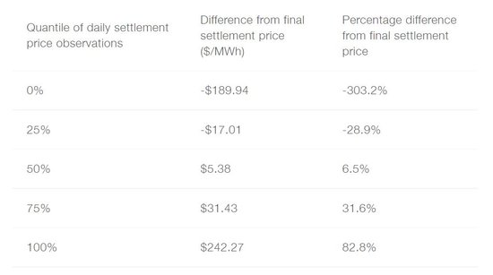 Accuracy of the forward price curve | Electricity Authority