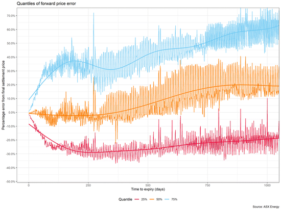 Accuracy of the forward price curve | Electricity Authority