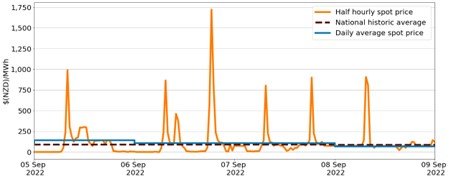Electricity price volatility | Electricity Authority