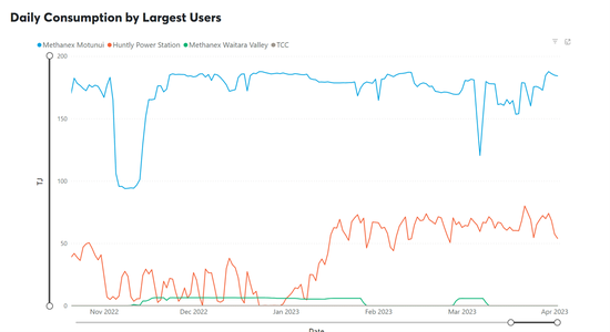 The New Zealand gas market | Electricity Authority