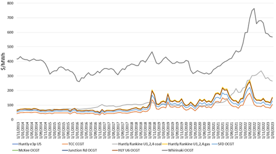 The New Zealand gas market | Electricity Authority